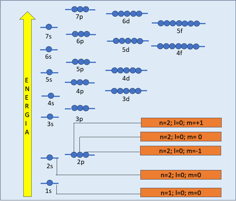 LA CONFIGURAZIONE ELETTRONICA