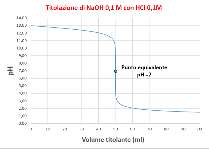 TITOLAZIONE BASE FORTE CON ACIDO FORTE