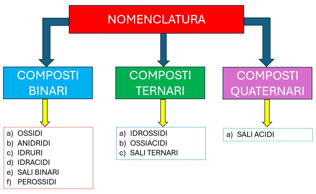 COMPOSTI BINARI, TERNARI, QUATERNARI